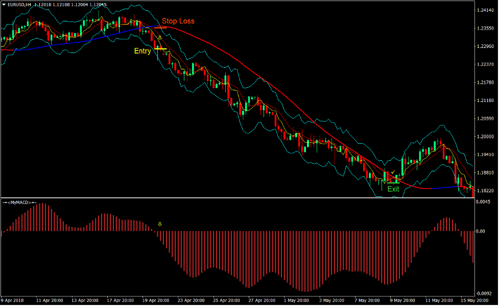 MACD Mega Trend Forex Trading Strategy - ForexMT4Indicators.com