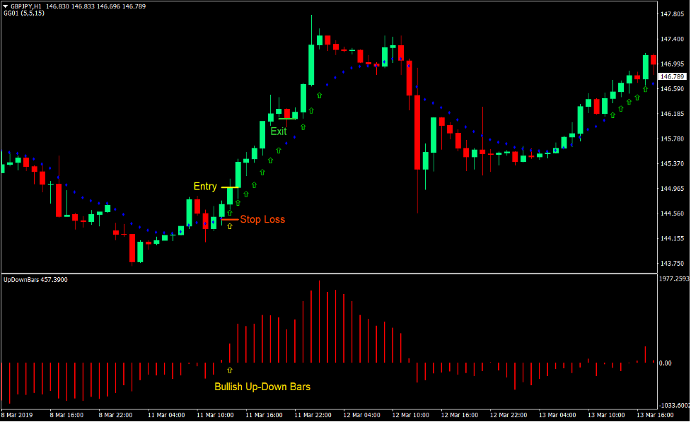 Momentum Up-Down Bars Forex Trading Strategy - ForexMT4Indicators.com
