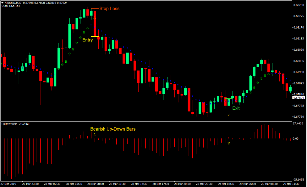 Momentum Up-Down Bars Forex Trading Strategy - ForexMT4Indicators.com