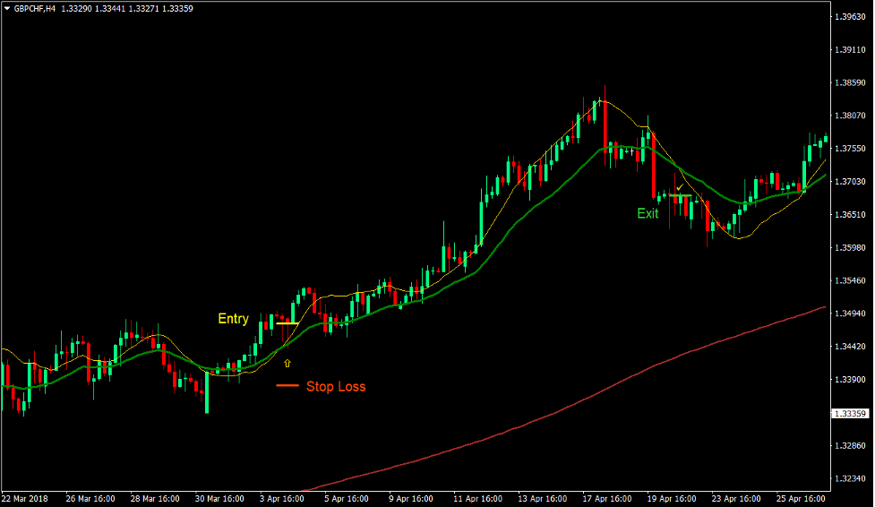 Simple Long-Term Crossover Forex Trading Strategy - ForexMT4Indicators.com