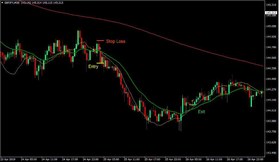 Simple Long-Term Crossover Forex Trading Strategy – The Ultimate Guide ...