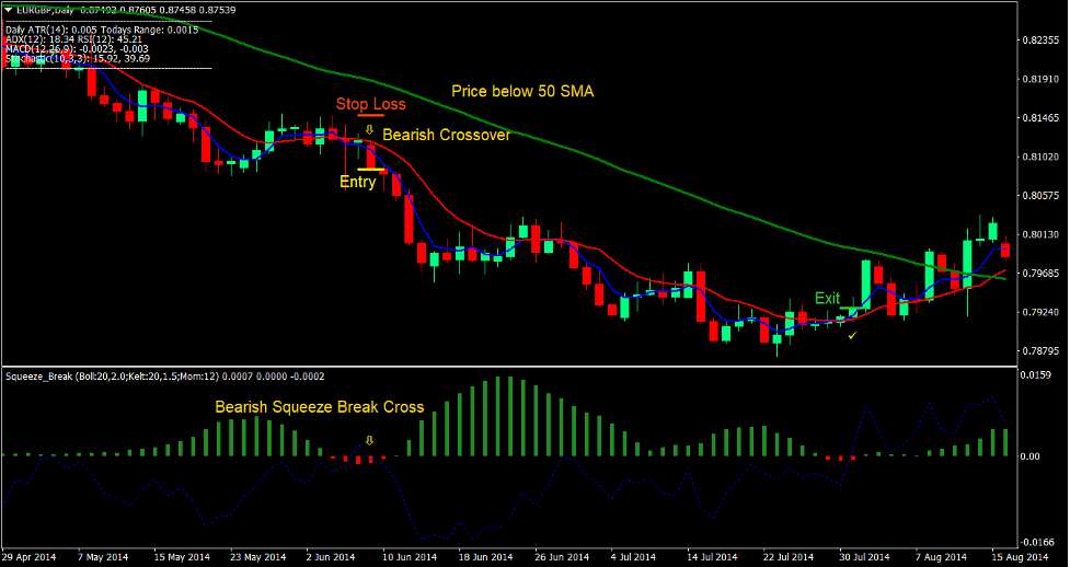 Squeeze Break Retracement Forex Trading Strategy - ForexMT4Indicators.com