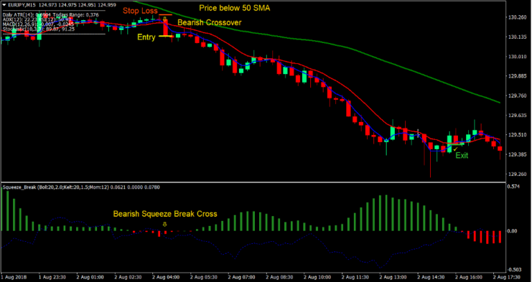 Squeeze Break Retracement Forex Trading Strategy - ForexMT4Indicators.com