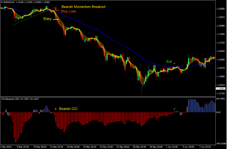 CCI MA Momentum Breakout Forex Trading Strategy - ForexMT4Indicators.com