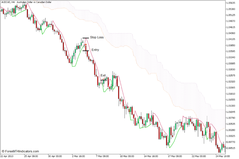Super Trend Averages Long-Term Trend Continuation Strategy for MT5 ...