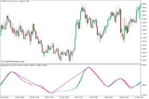 Zigzag MACD Candle Divergence Reversal Forex Trading Strategy for MT5 - ForexMT4Indicators.com