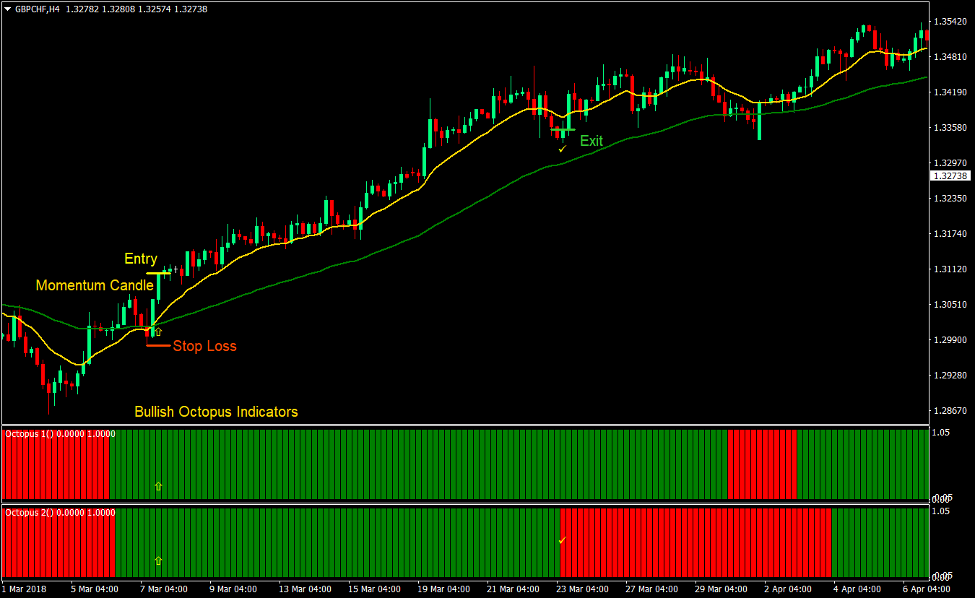 Octopus Trend Forex Swing Trading Strategy – The Ultimate Guide To Business