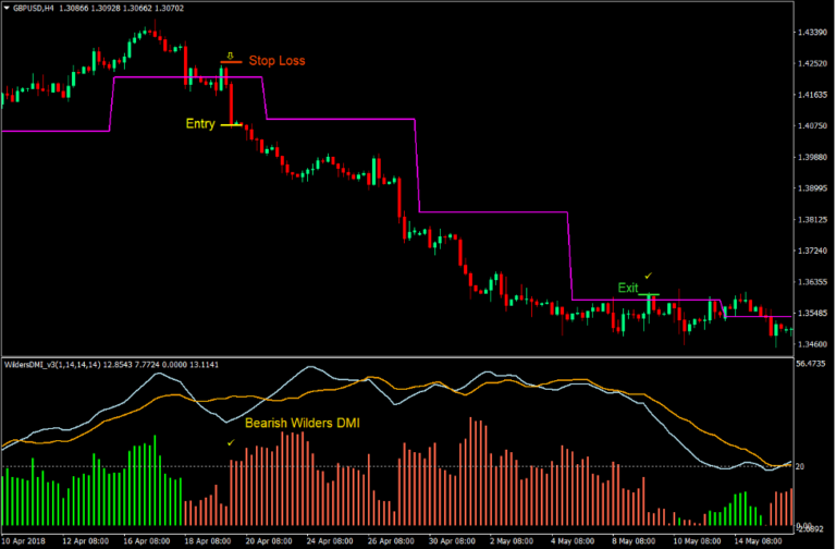 Weekly Pivot Point Reversal Forex Trading Strategy - ForexMT4Indicators.com