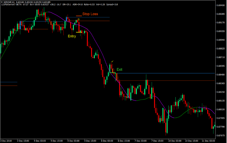 123 Momentum Breakout Forex Trading Strategy - ForexMT4Indicators.com
