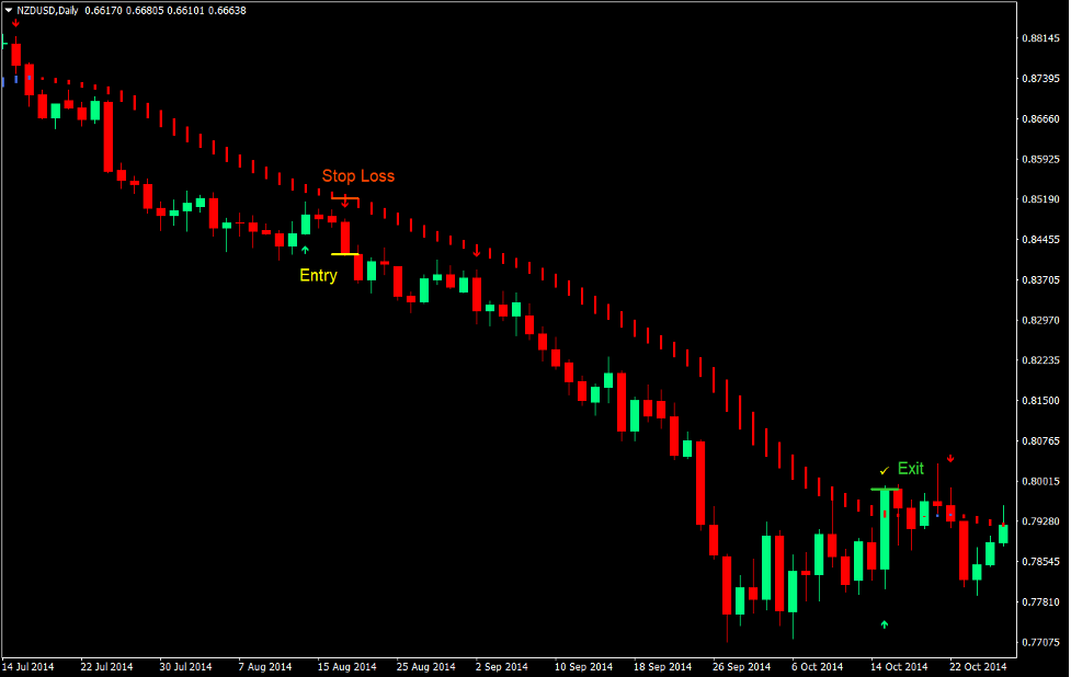 HAMA Trend Re-Entry Forex Trading Strategy – The Ultimate Guide To Business
