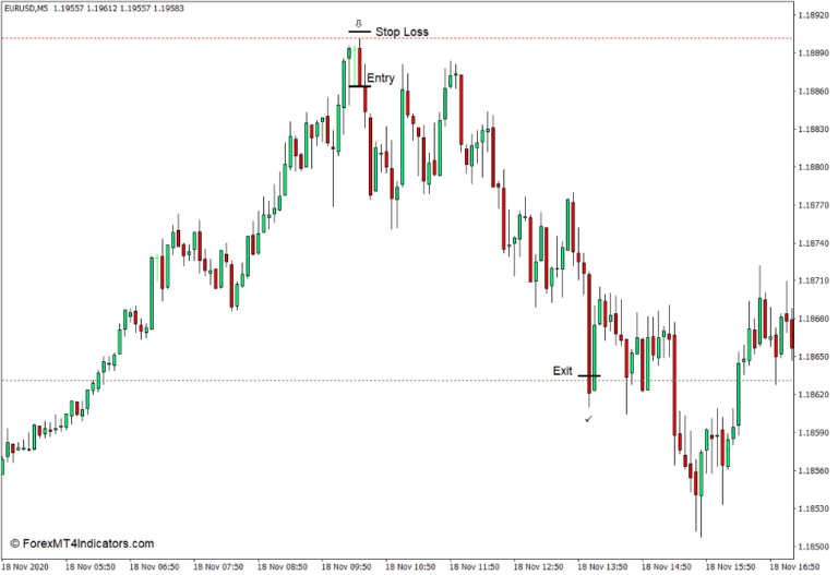 Shifted Daily Pivot Points Indicator for MT4 - ForexMT4Indicators.com