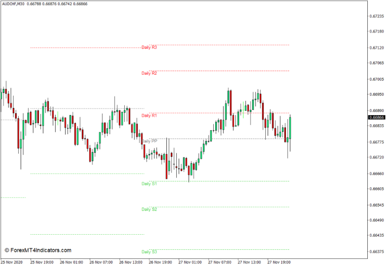 Shifted Daily Pivot Points Indicator for MT4 - ForexMT4Indicators.com