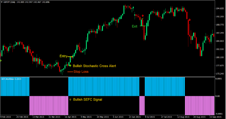 Stochastic Cross Reversal Forex Trading Strategy - ForexMT4Indicators.com
