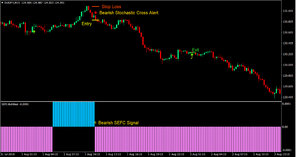 Stochastic Cross Reversal Forex Trading Strategy – The Ultimate Guide ...