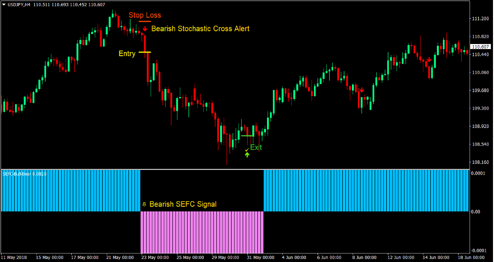 Stochastic Cross Reversal Forex Trading Strategy – The Ultimate Guide ...
