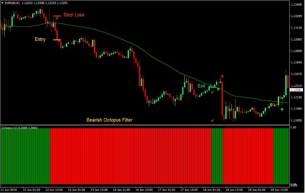 MA Octopus Crossover Forex Trading Strategy – The Ultimate Guide To ...