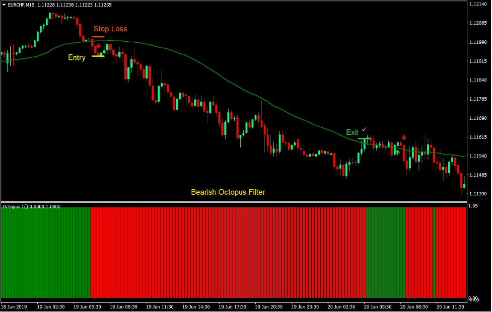 MA Octopus Crossover Forex Trading Strategy – The Ultimate Guide To ...