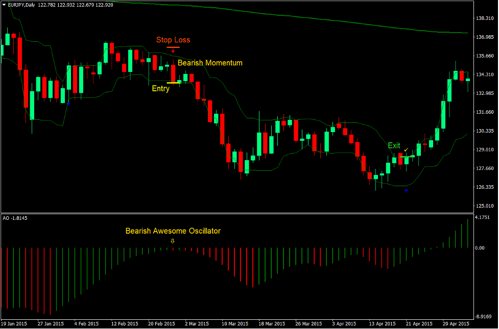 Awesome Oscillator Arrows Forex Trading Strategy - ForexMT4Indicators.com