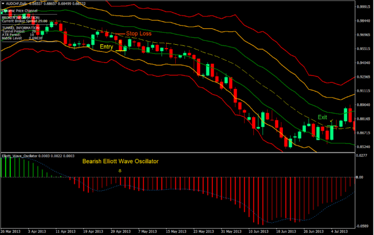 Dynamic Price Channel Forex Trading Strategy - ForexMT4Indicators.com