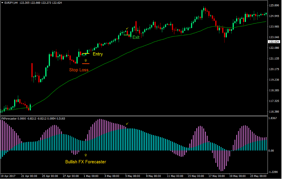FX Forecaster Forex Trading Strategy - ForexMT4Indicators.com