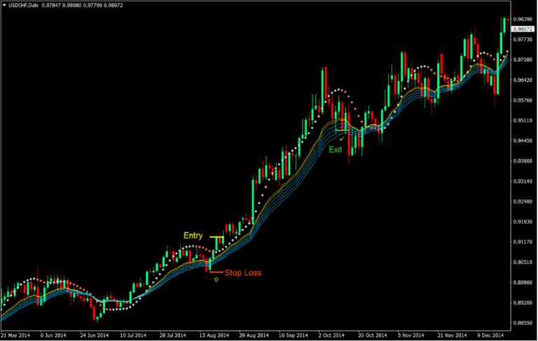 Rainbow Moving Average Forex Trading Strategy - ForexMT4Indicators.com