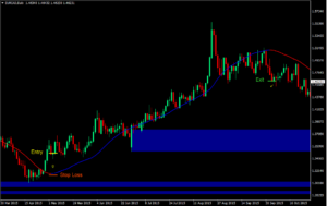 Supply and Demand Bounce Forex Trading Strategy - ForexMT4Indicators.com