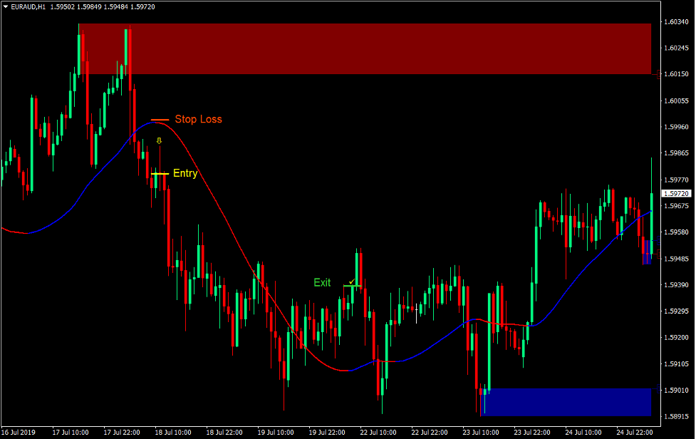 Supply and Demand Bounce Forex Trading Strategy – The Ultimate Guide To ...