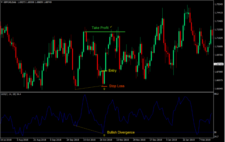 Ultimate Oscillator Reversal Forex Trading Strategy ...