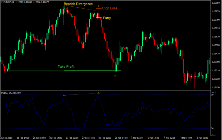 Ultimate Oscillator Reversal Forex Trading Strategy ...