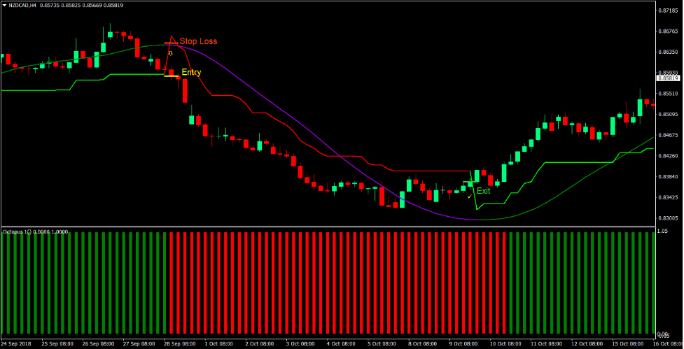 Advanced Super Trend Forex Trading Strategy – The Ultimate Guide To ...