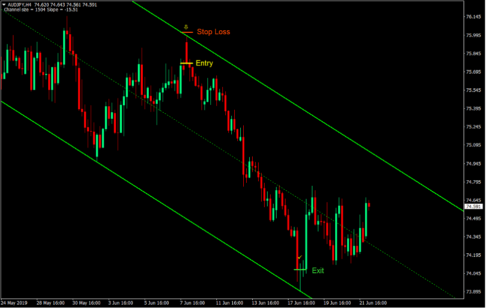 Channel Bounce Forex Trading Strategy - ForexMT4Indicators.com