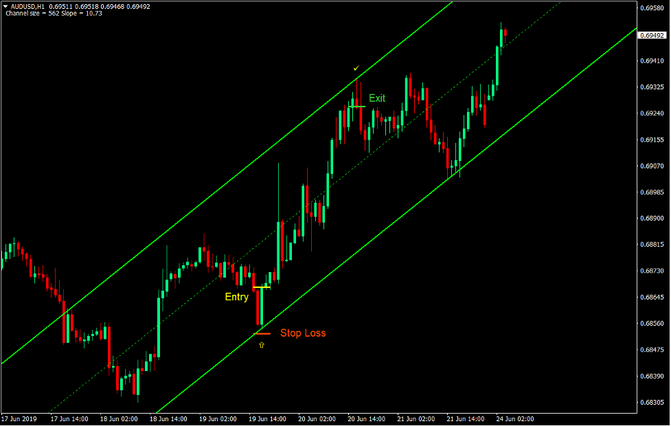 Channel Bounce Forex Trading Strategy - ForexMT4Indicators.com