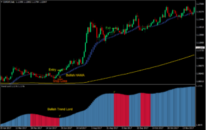 HAMA Trend Lord Forex Trading Strategy - ForexMT4Indicators.com