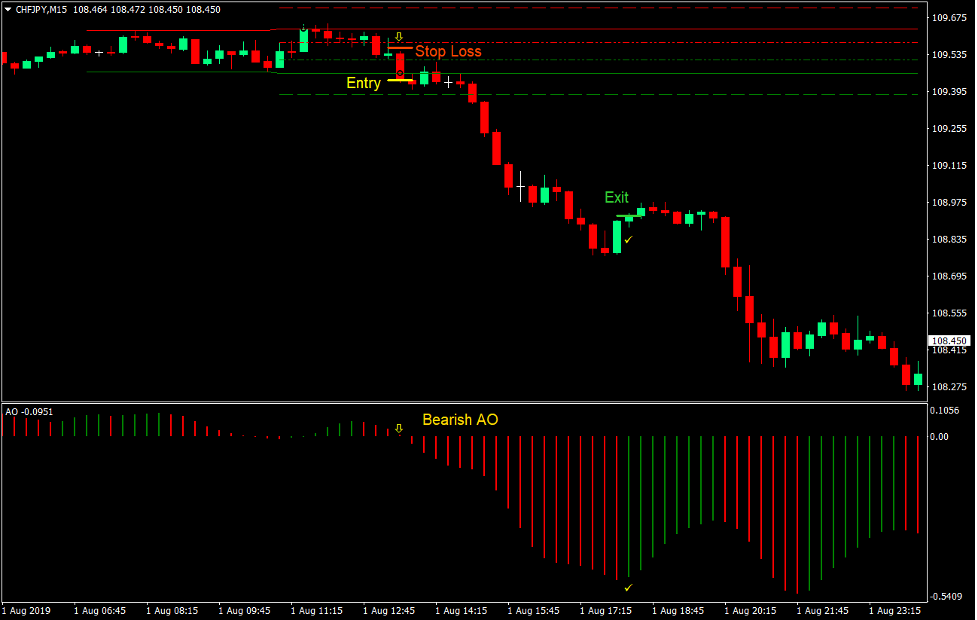Open Zone Breakout Forex Trading Strategy - ForexMT4Indicators.com