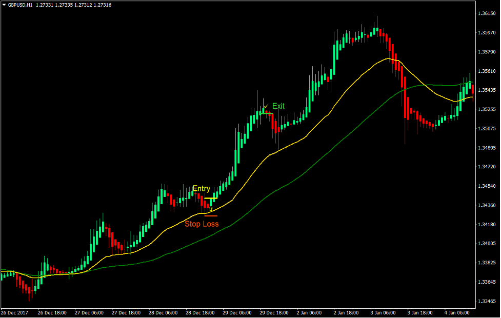 5 Best Forex Technical Indicators with Strategy for Profitable Forex ...