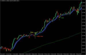 5 Best Forex Technical Indicators with Strategy for Profitable Forex ...