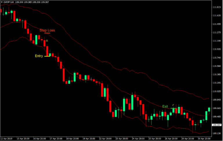 5 Best Forex Technical Indicators with Strategy for Profitable Forex ...