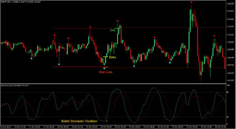 Zone Range Forex Day Trading Strategy - ForexMT4Indicators.com