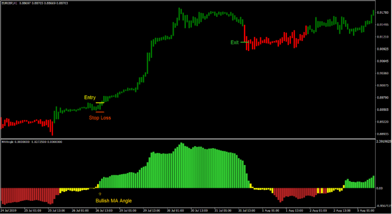 Simpler Trend Forex Trading Strategy - ForexMT4Indicators.com