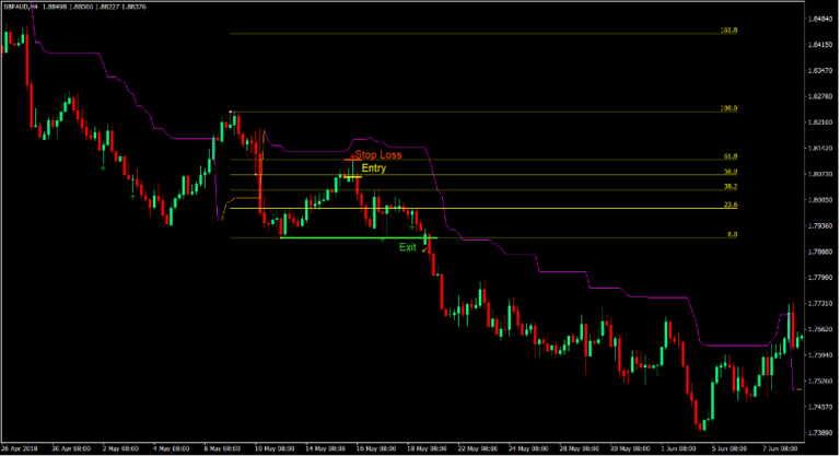Golden Ratio Pullback Forex Trading Strategy - ForexMT4Indicators.com