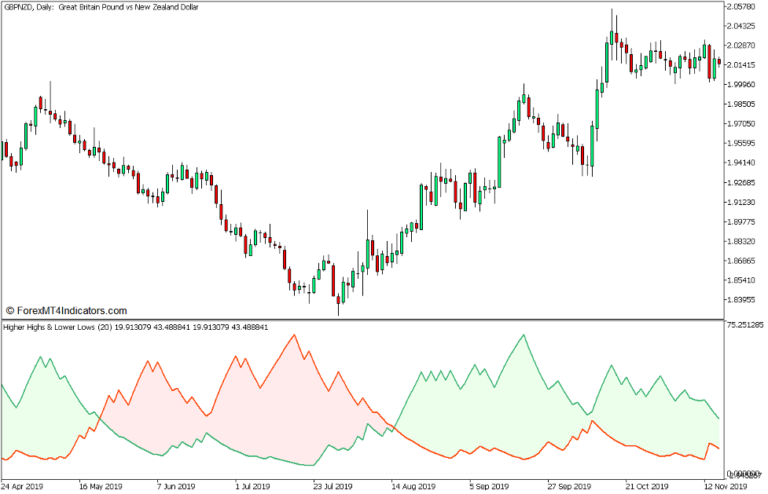 Higher Highs and Lower Lows Stochastic Reversal Forex Trading Strategy for MT5 ...