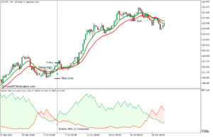 Higher Highs and Lower Lows Stochastic Reversal Forex Trading Strategy for MT5 ...