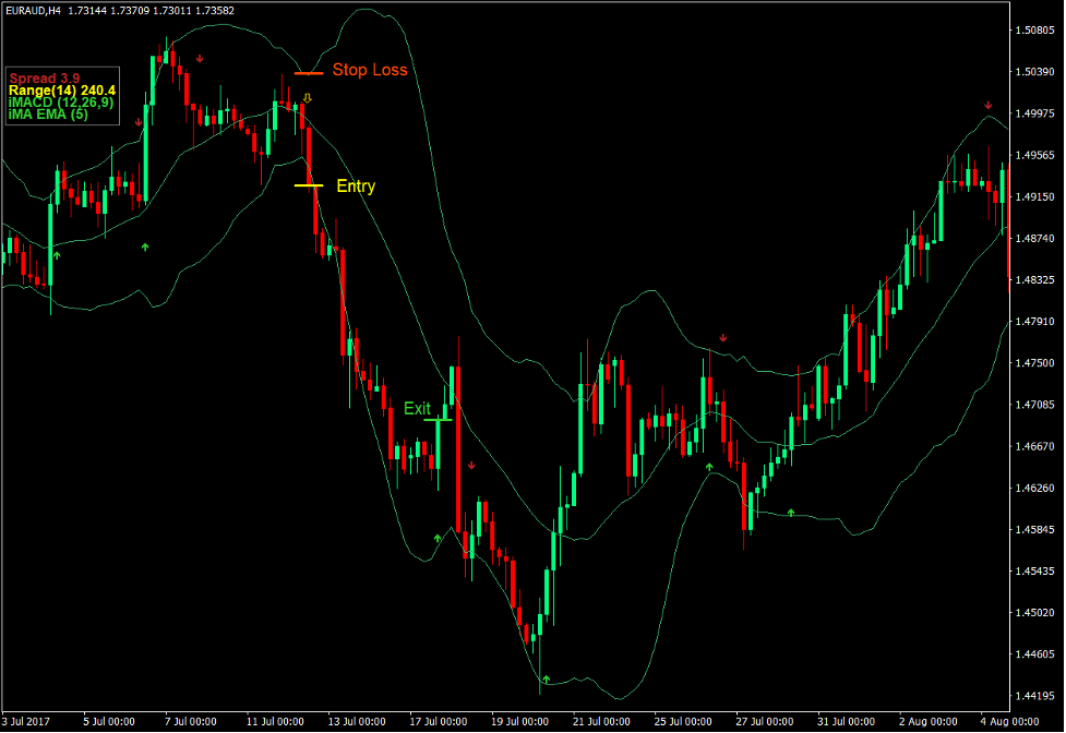 Bollinger Bands Arrow Breakout Forex Trading Strategy ...
