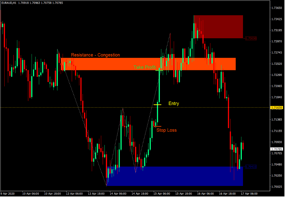 How to Trade Double Tops and Double Bottoms Using Supply and Demand ...