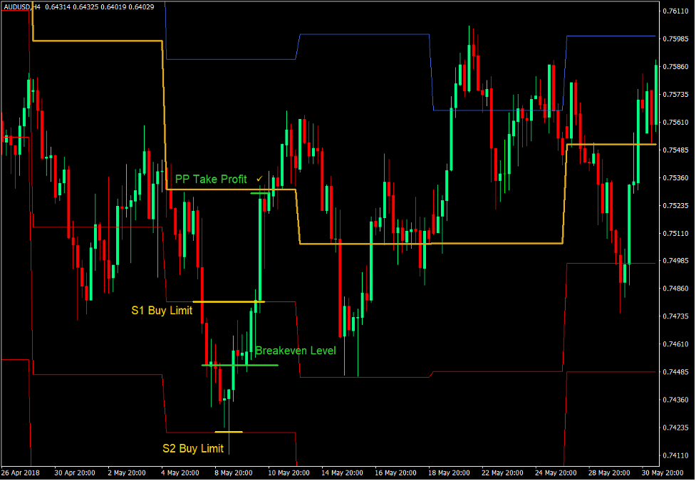 How to Trade Pivot Point Reversals with a Cost Averaging Technique ...