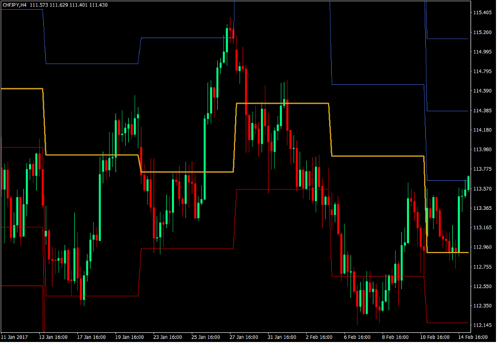 How to Trade Pivot Point Reversals with a Cost Averaging Technique ...