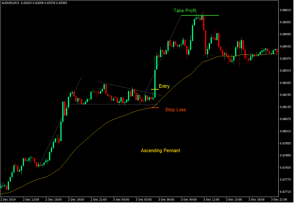 How to Trade Flags and Pennants Using Moving Average Lines ...