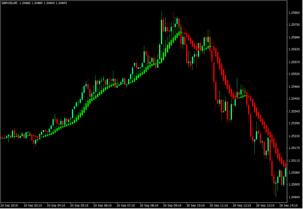 How to Trade with Heiken Ashi Dynamic Support and Resistance ...