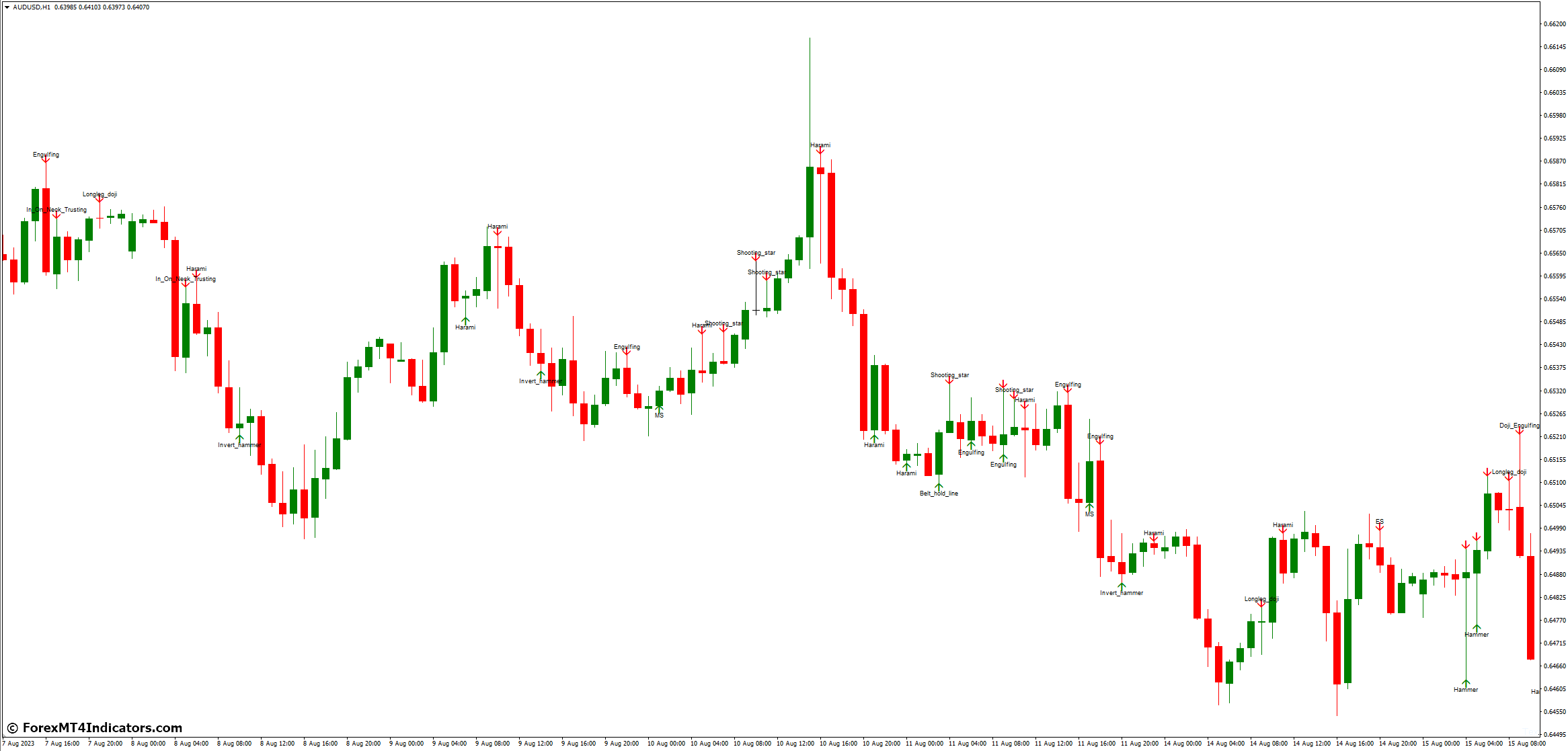 Candle Patterns MT4 Indicator - ForexMT4Indicators.com