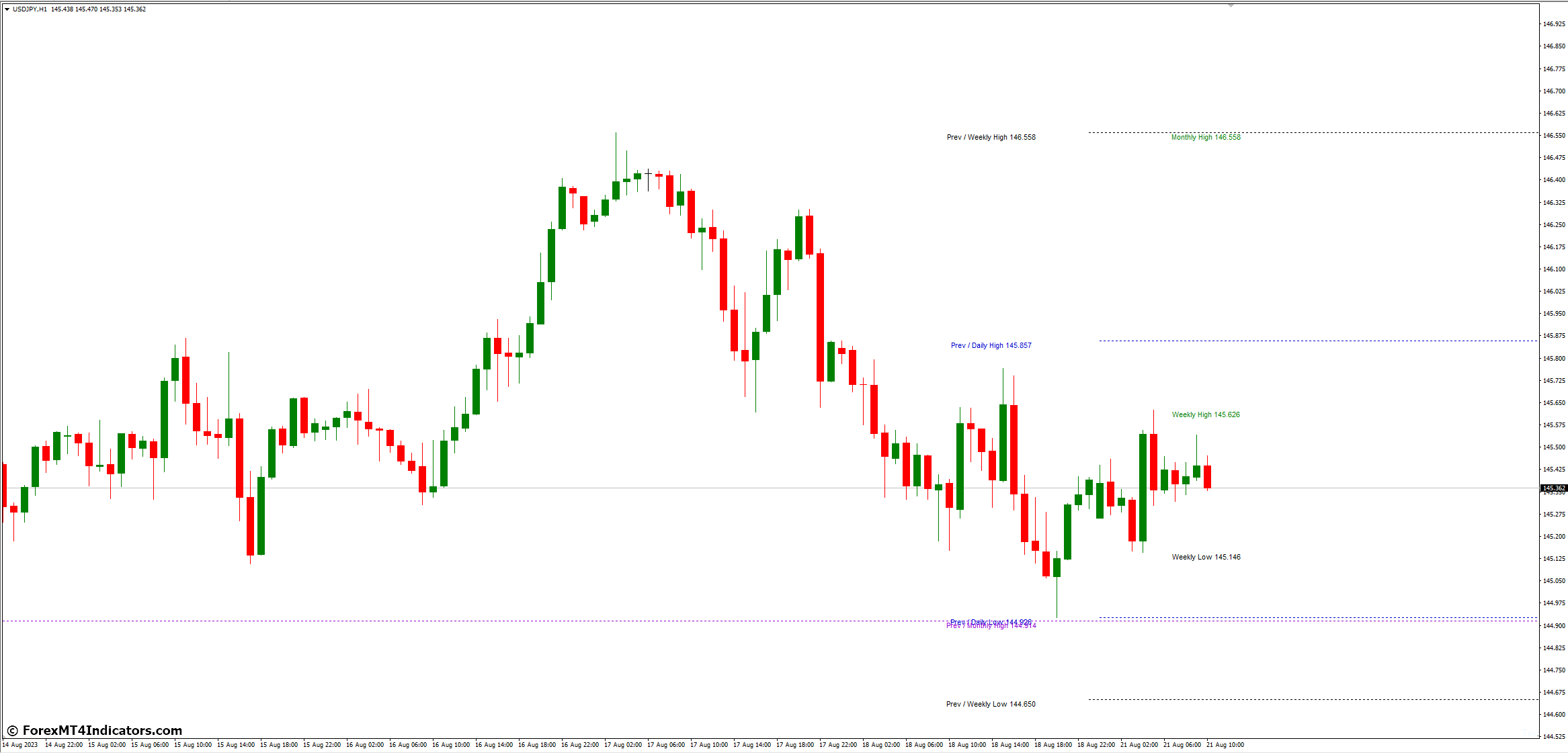 MTF High Low MT4 Indicator - ForexMT4Indicators.com